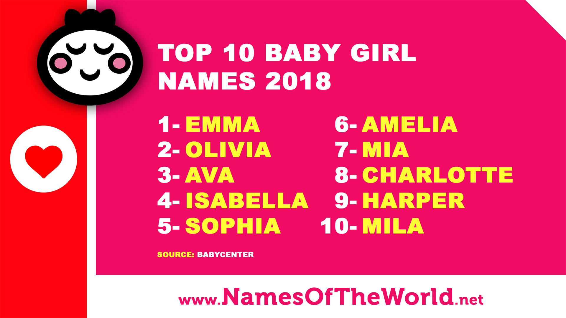 Top 10 baby girl names 2018
